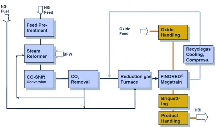 Direct Reduced Iron (DRI) - Iran2africa